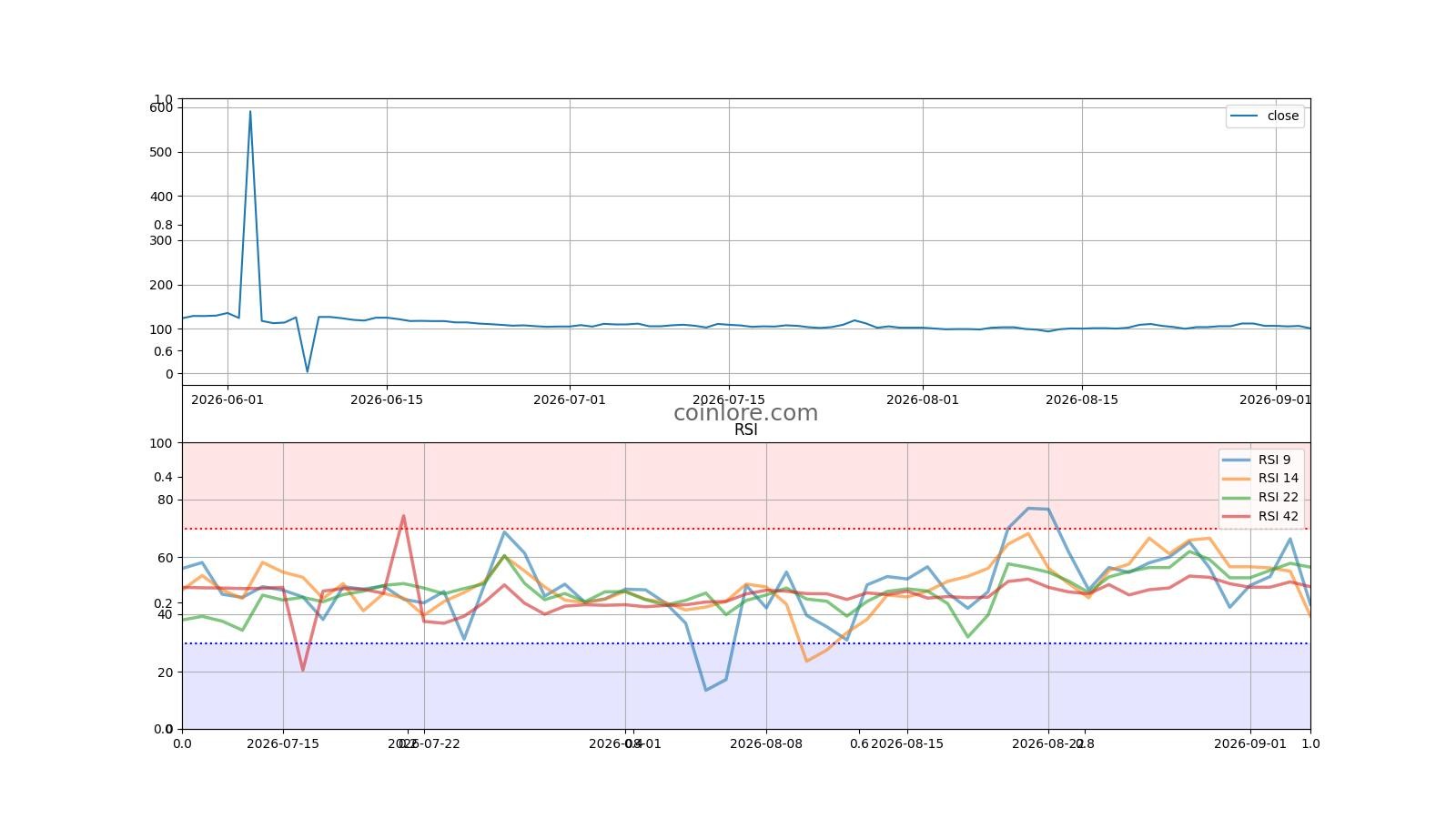 Pandora RSI indicator