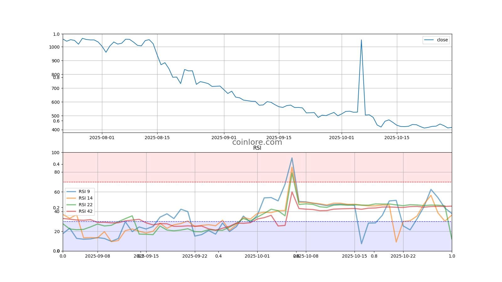 Pandora RSI indicator