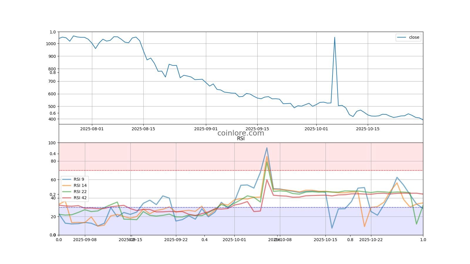 Pandora RSI indicator