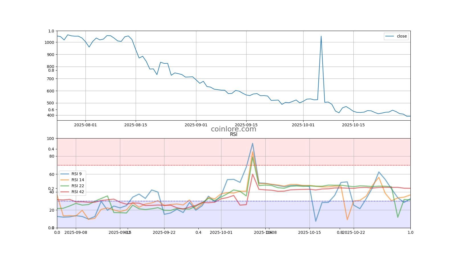 Pandora RSI indicator
