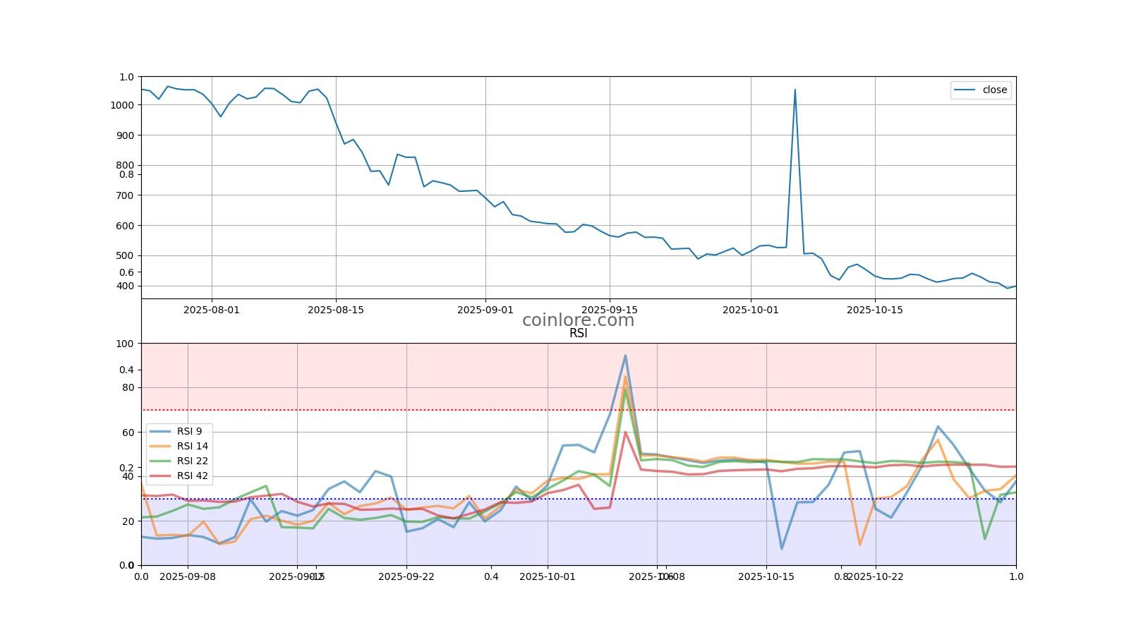 Pandora RSI indicator