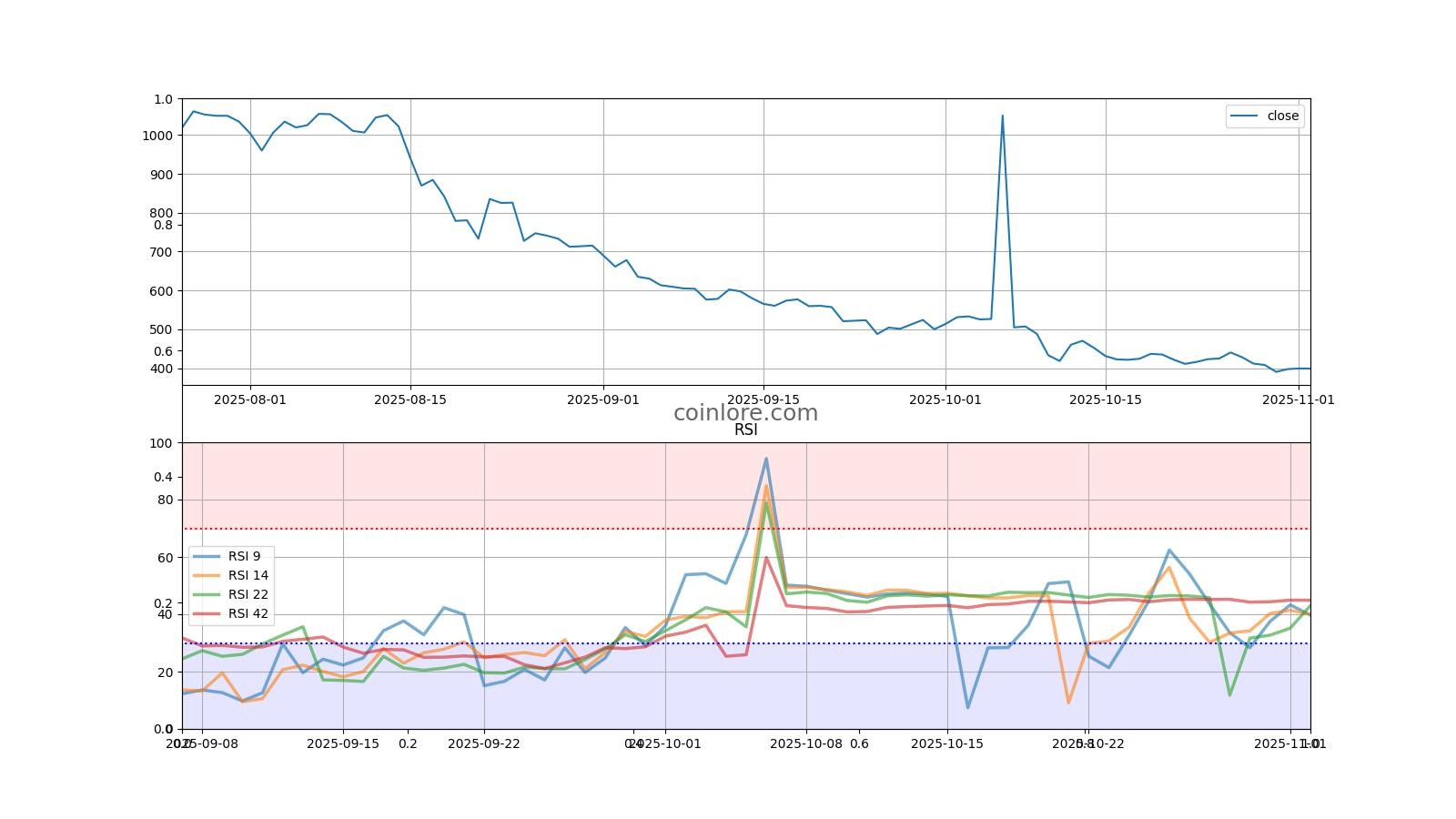 Pandora RSI indicator