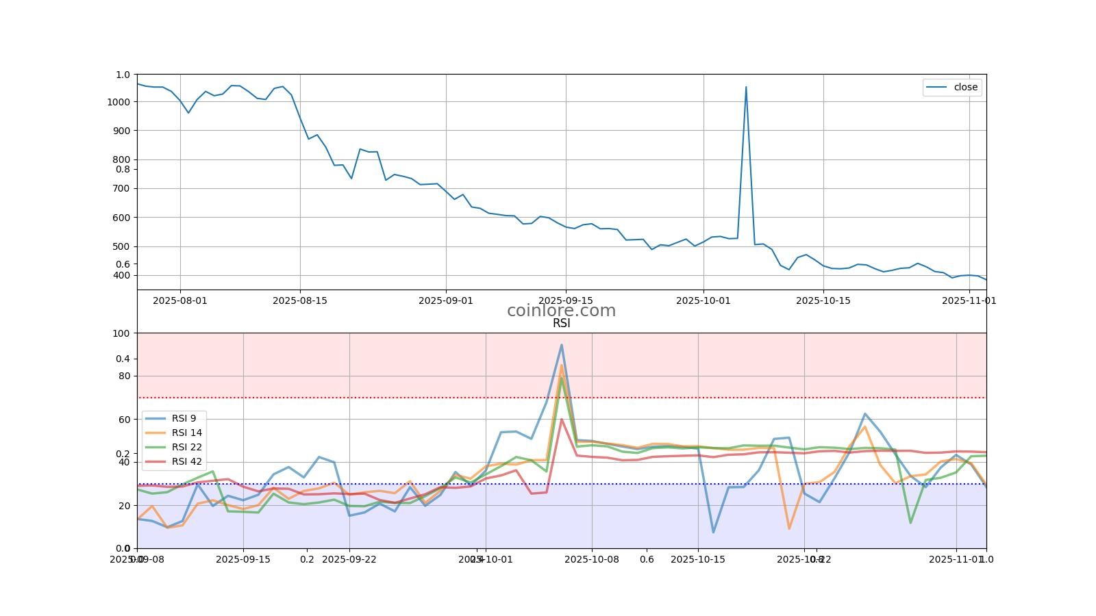 Pandora RSI indicator