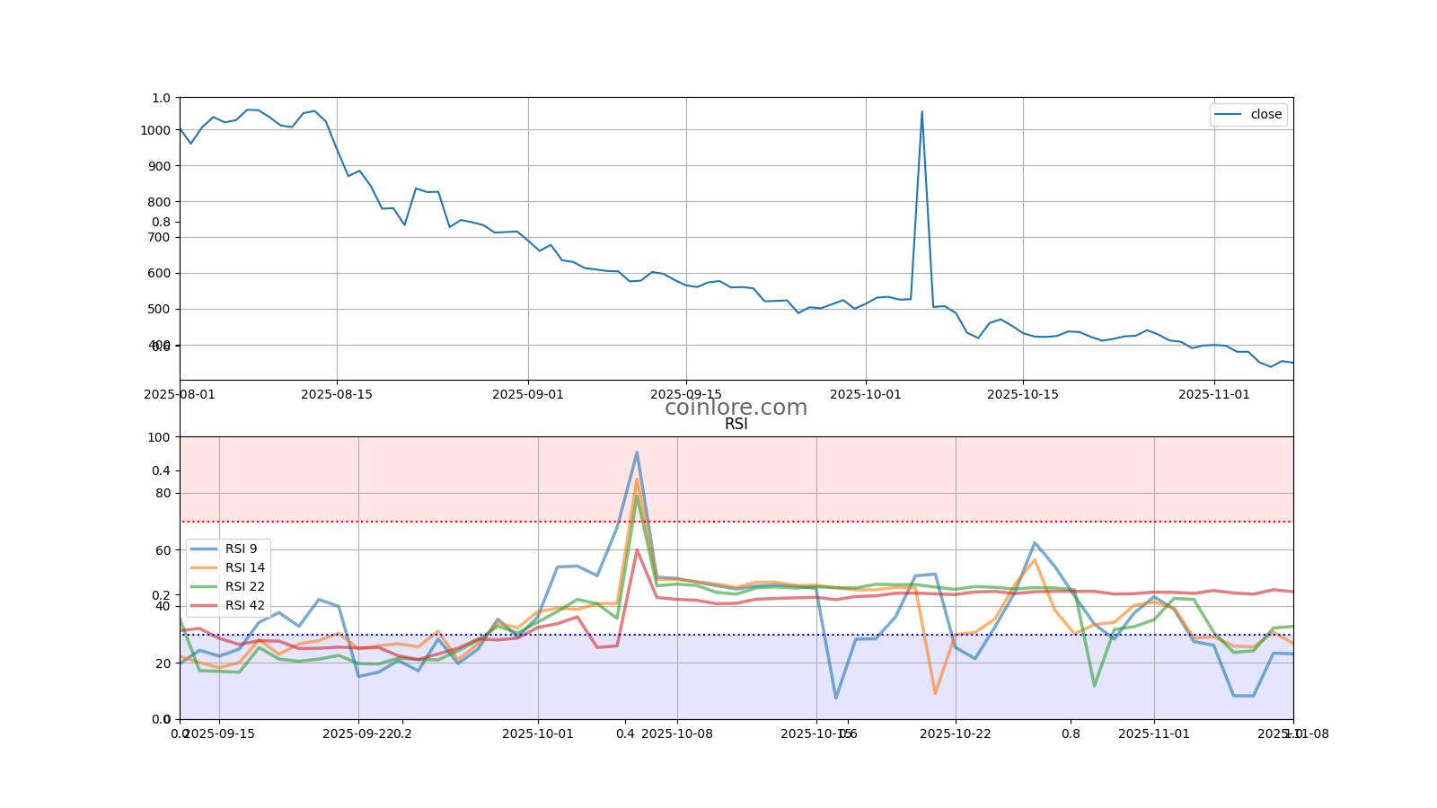 Pandora RSI indicator