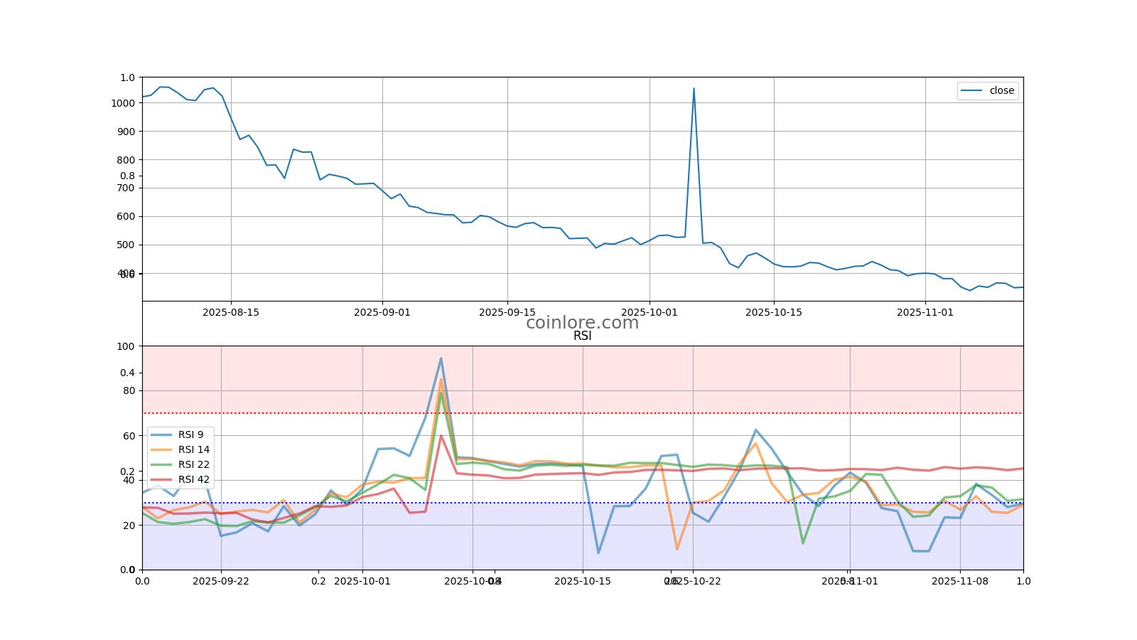 Pandora RSI indicator