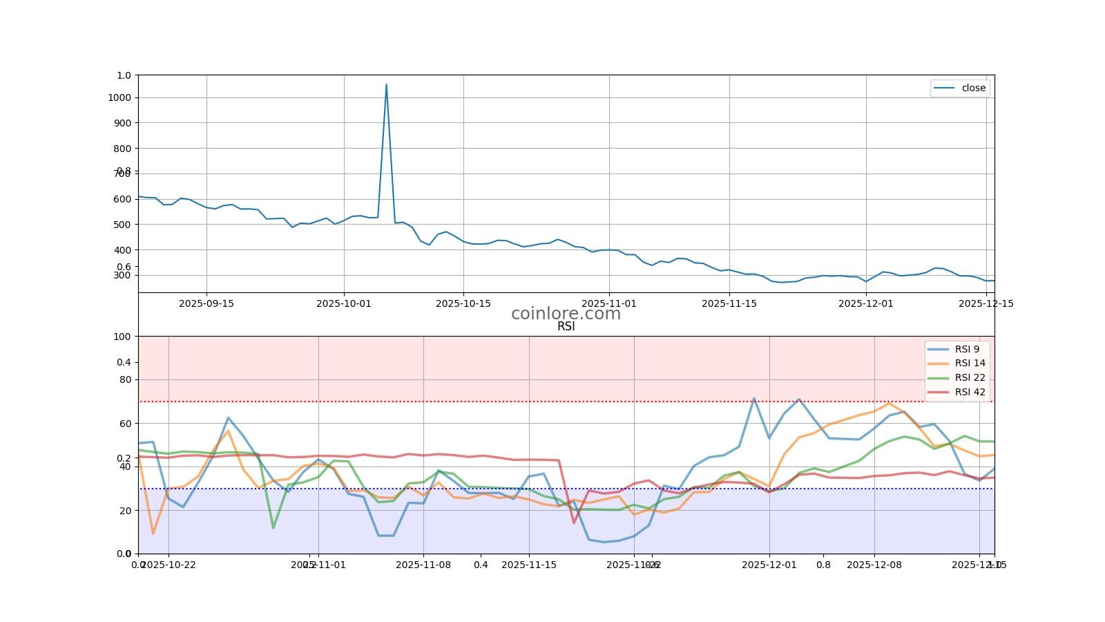 Pandora RSI indicator