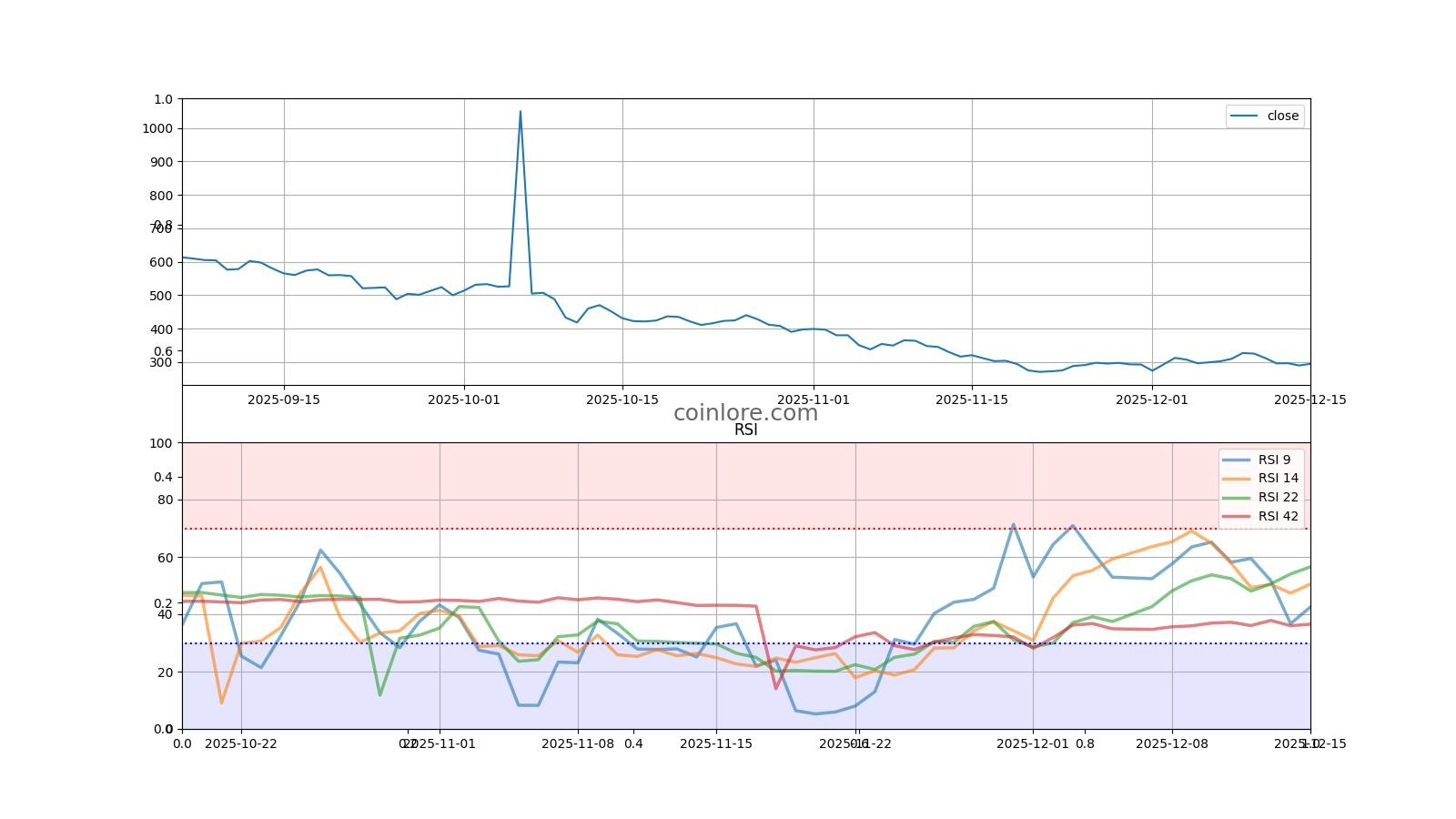 Pandora RSI indicator