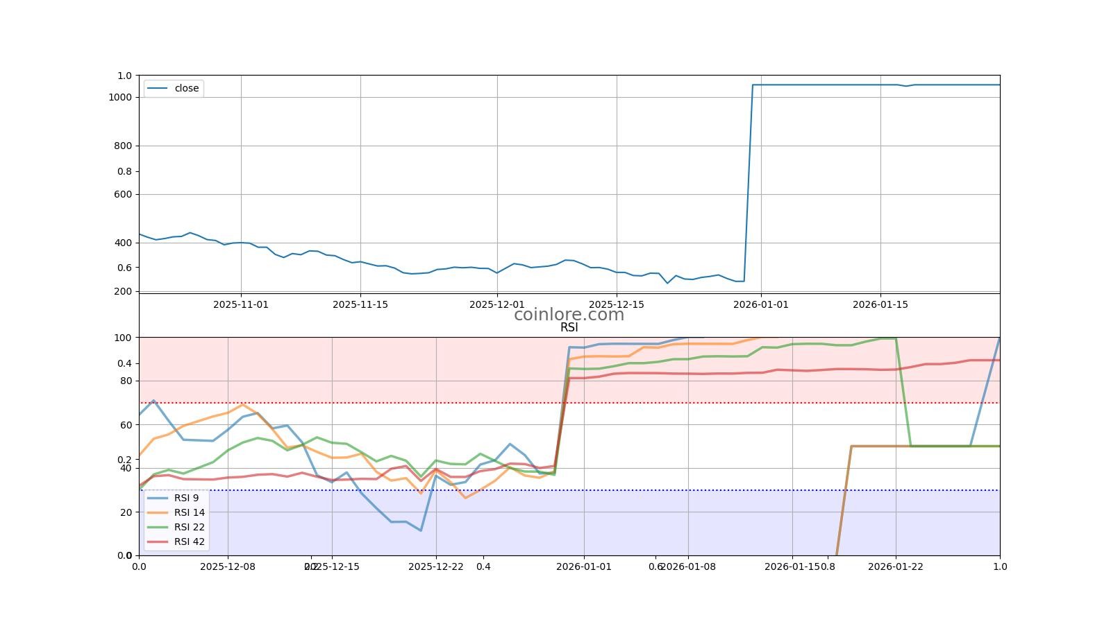 Pandora RSI indicator