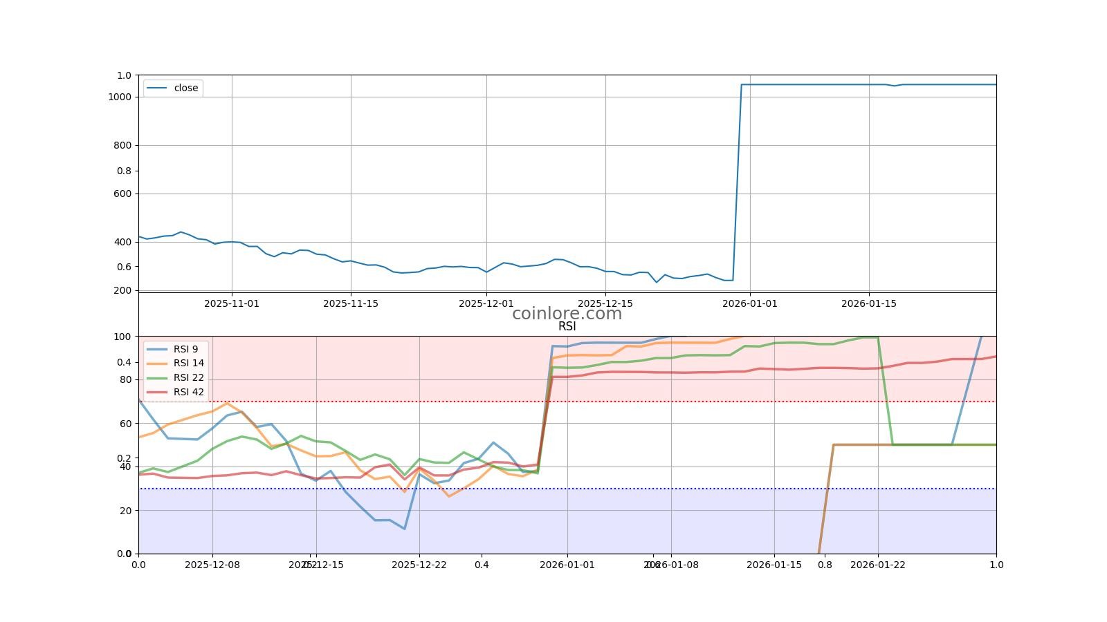 Pandora RSI indicator