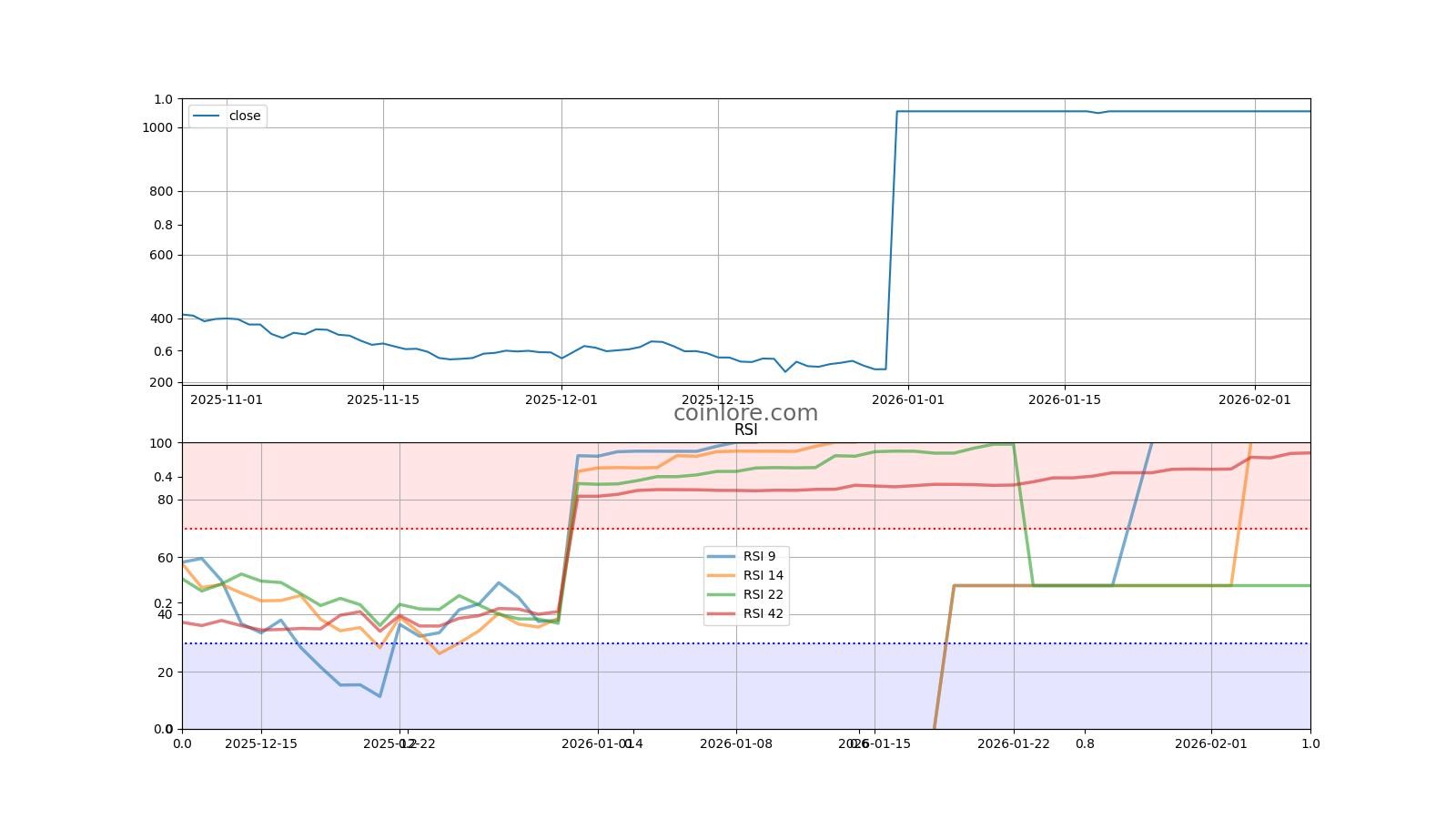 Pandora RSI indicator