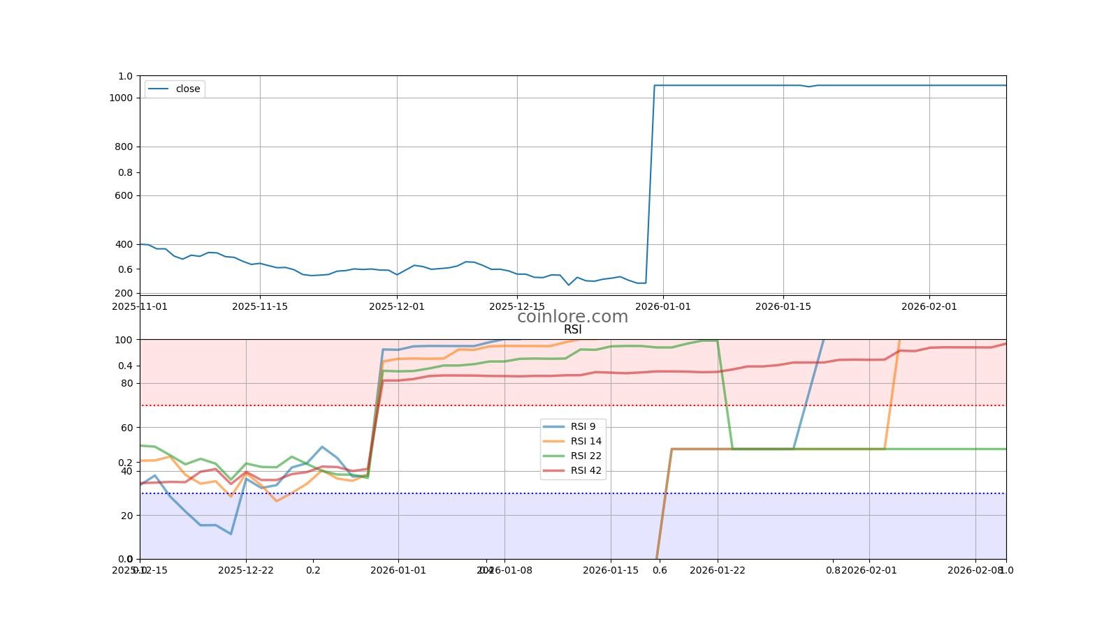 Pandora RSI indicator