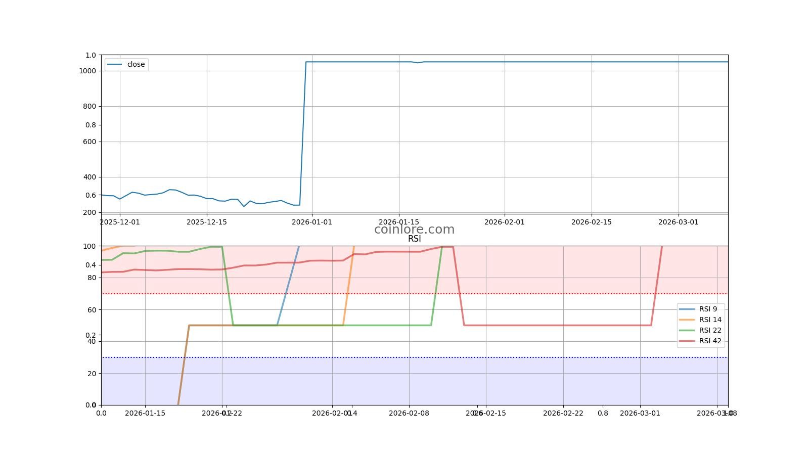 Pandora RSI indicator