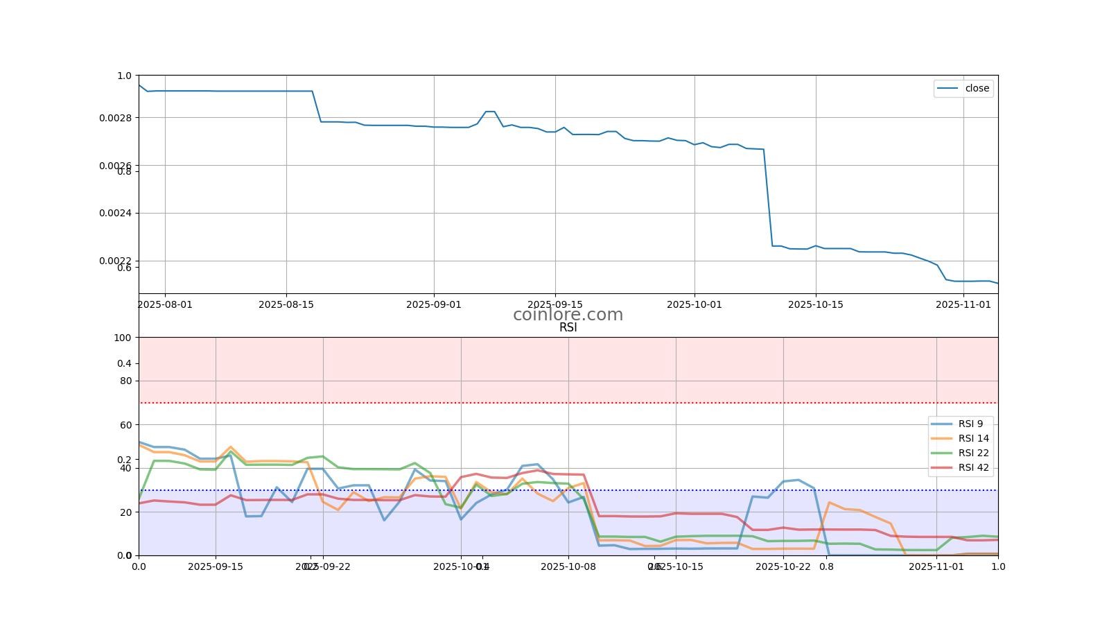 Pandora Protocol RSI indicator