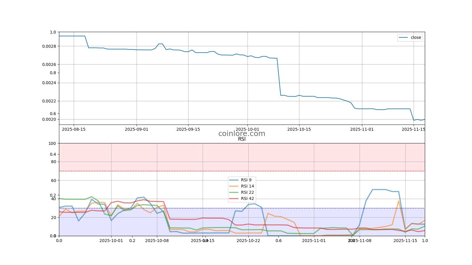 Pandora Protocol RSI indicator