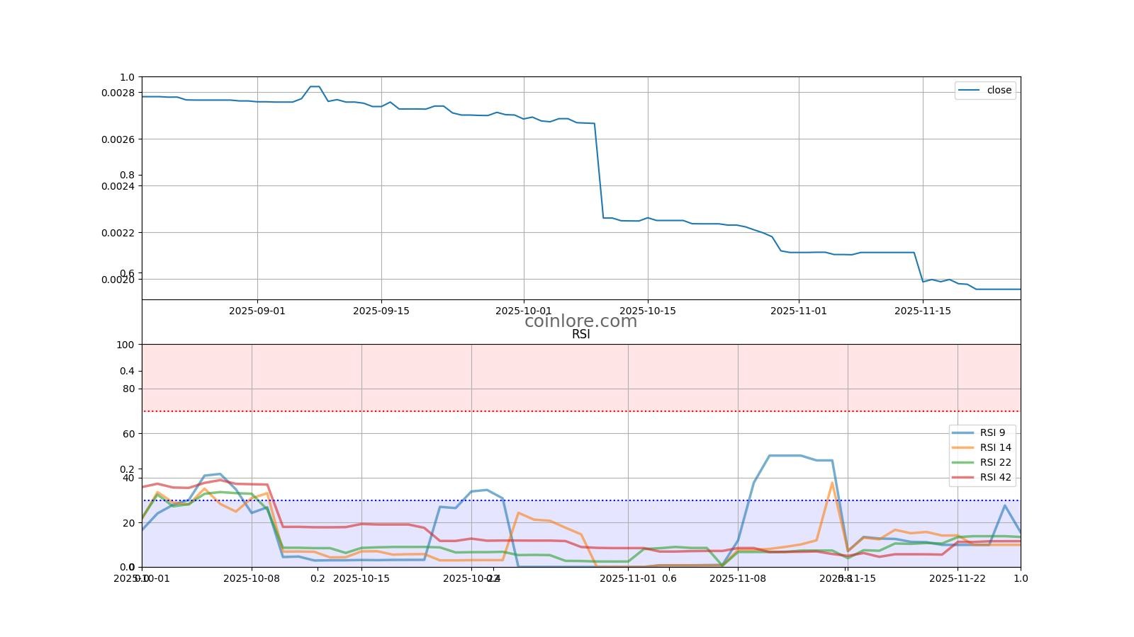 Pandora Protocol RSI indicator