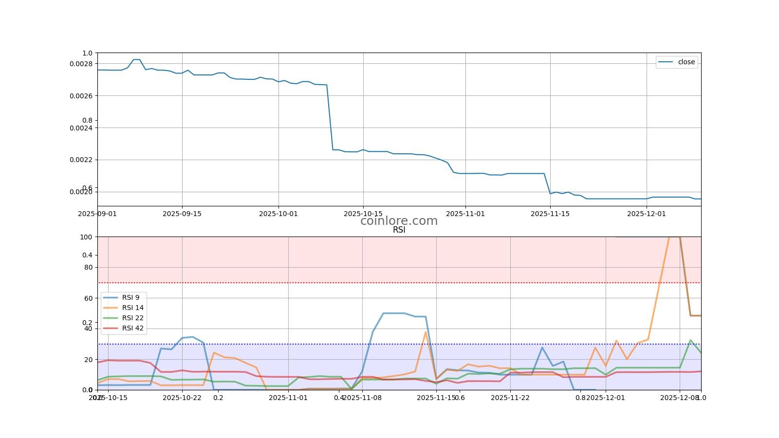 Pandora Protocol RSI indicator