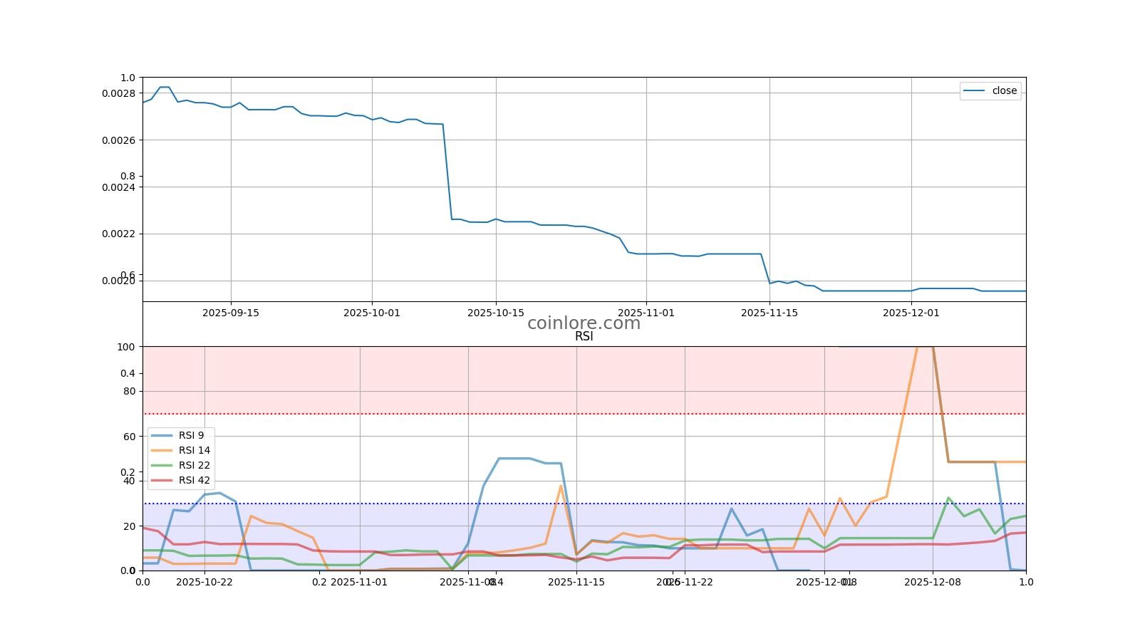Pandora Protocol RSI indicator