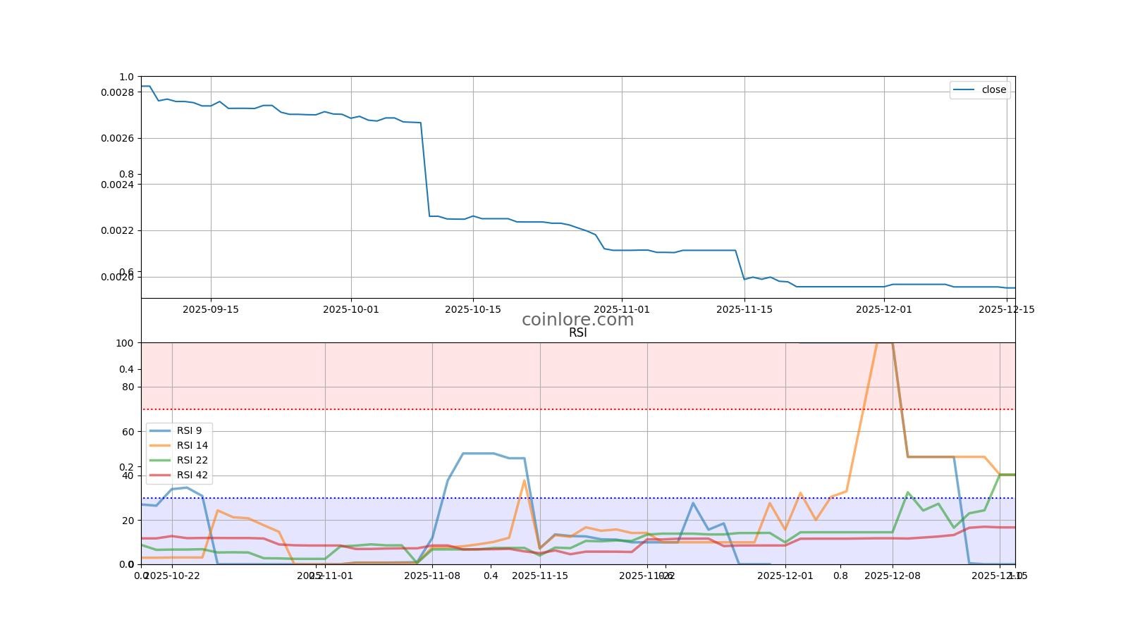 Pandora Protocol RSI indicator