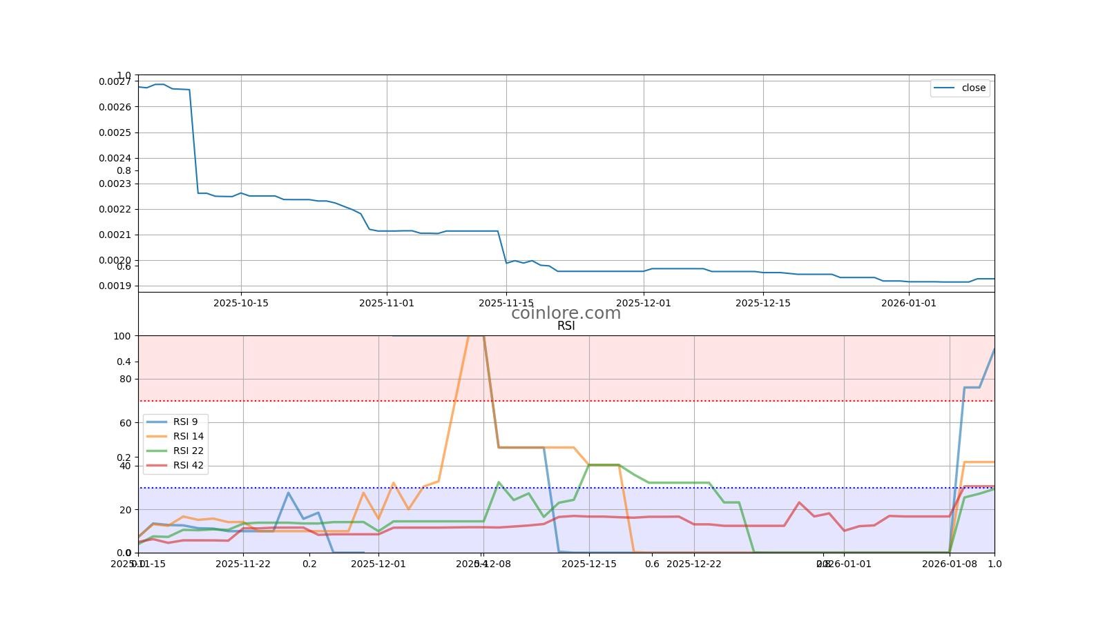 Pandora Protocol RSI indicator