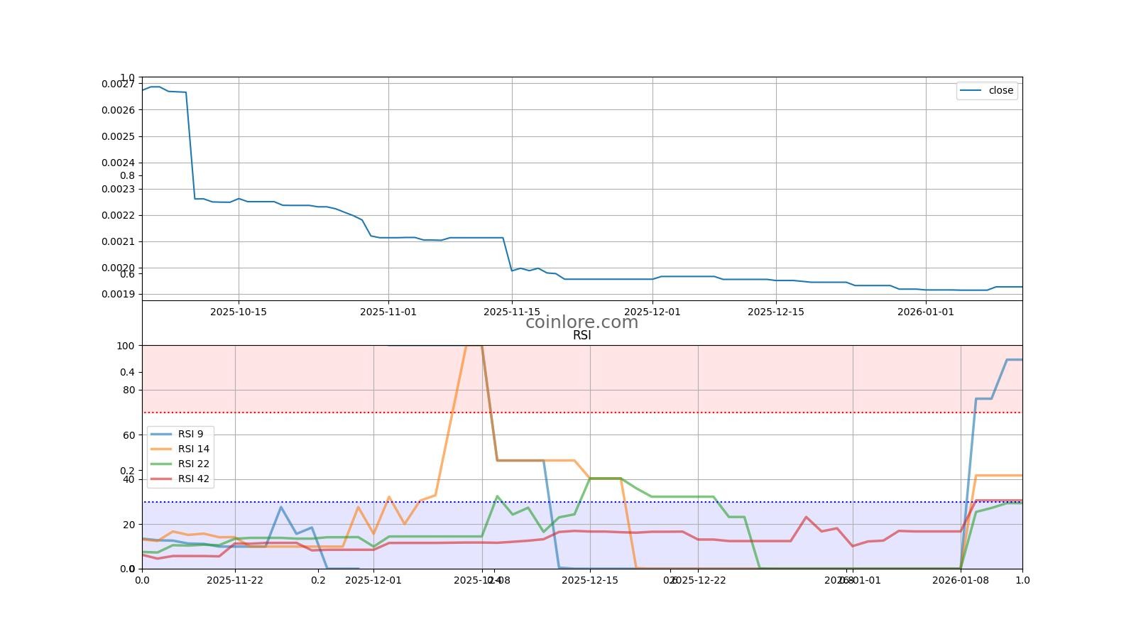 Pandora Protocol RSI indicator