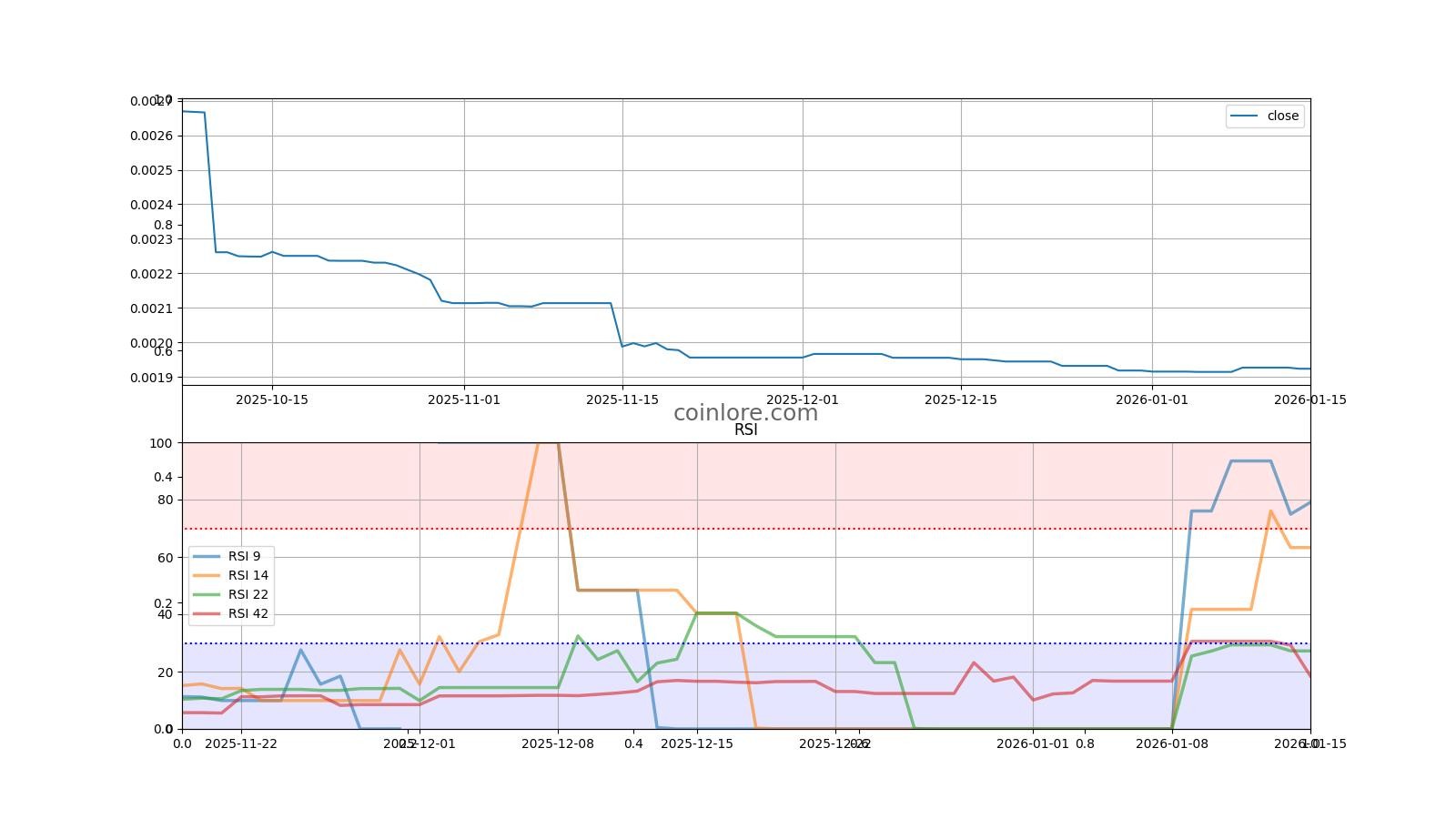 Pandora Protocol RSI indicator