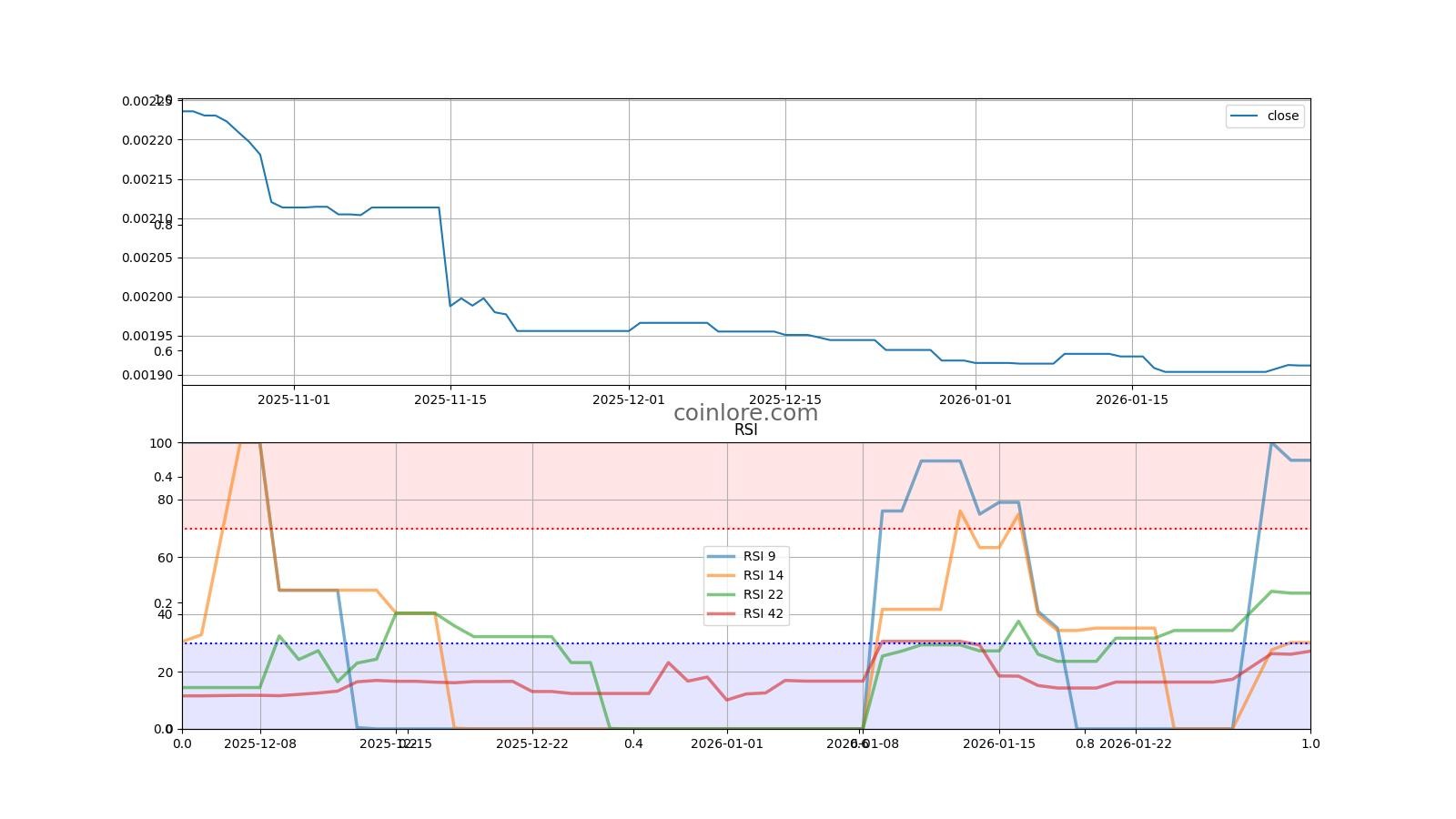 Pandora Protocol RSI indicator