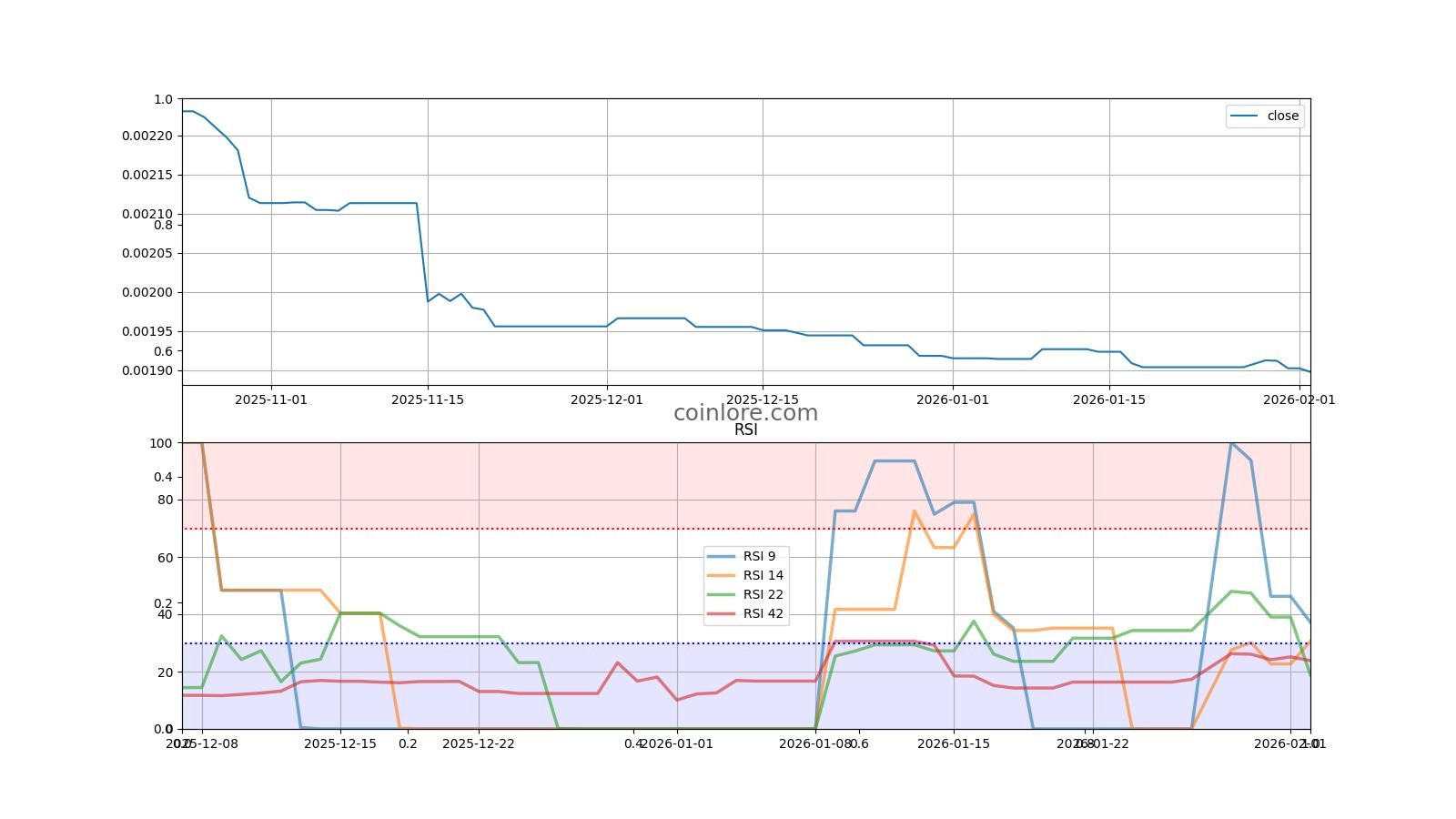 Pandora Protocol RSI indicator