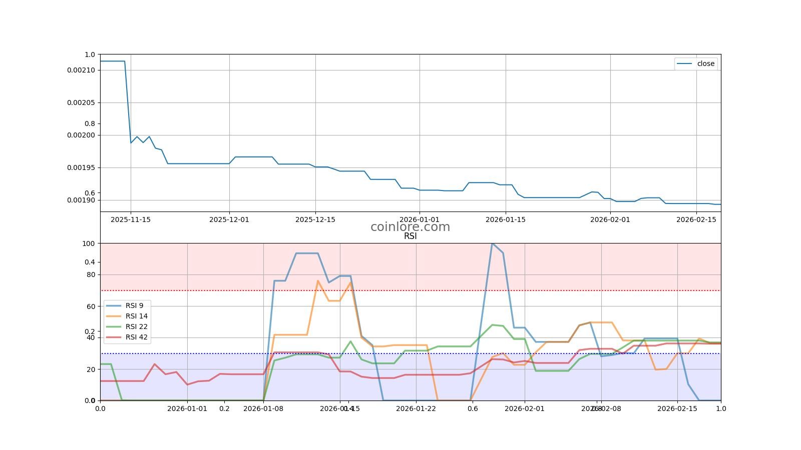 Pandora Protocol RSI indicator