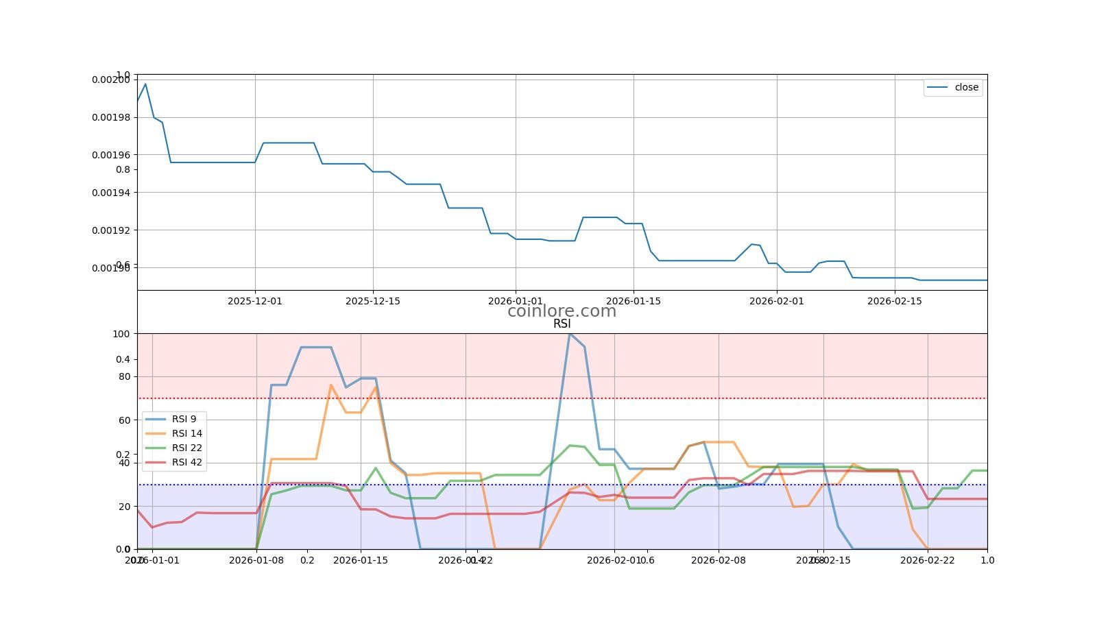 Pandora Protocol RSI indicator
