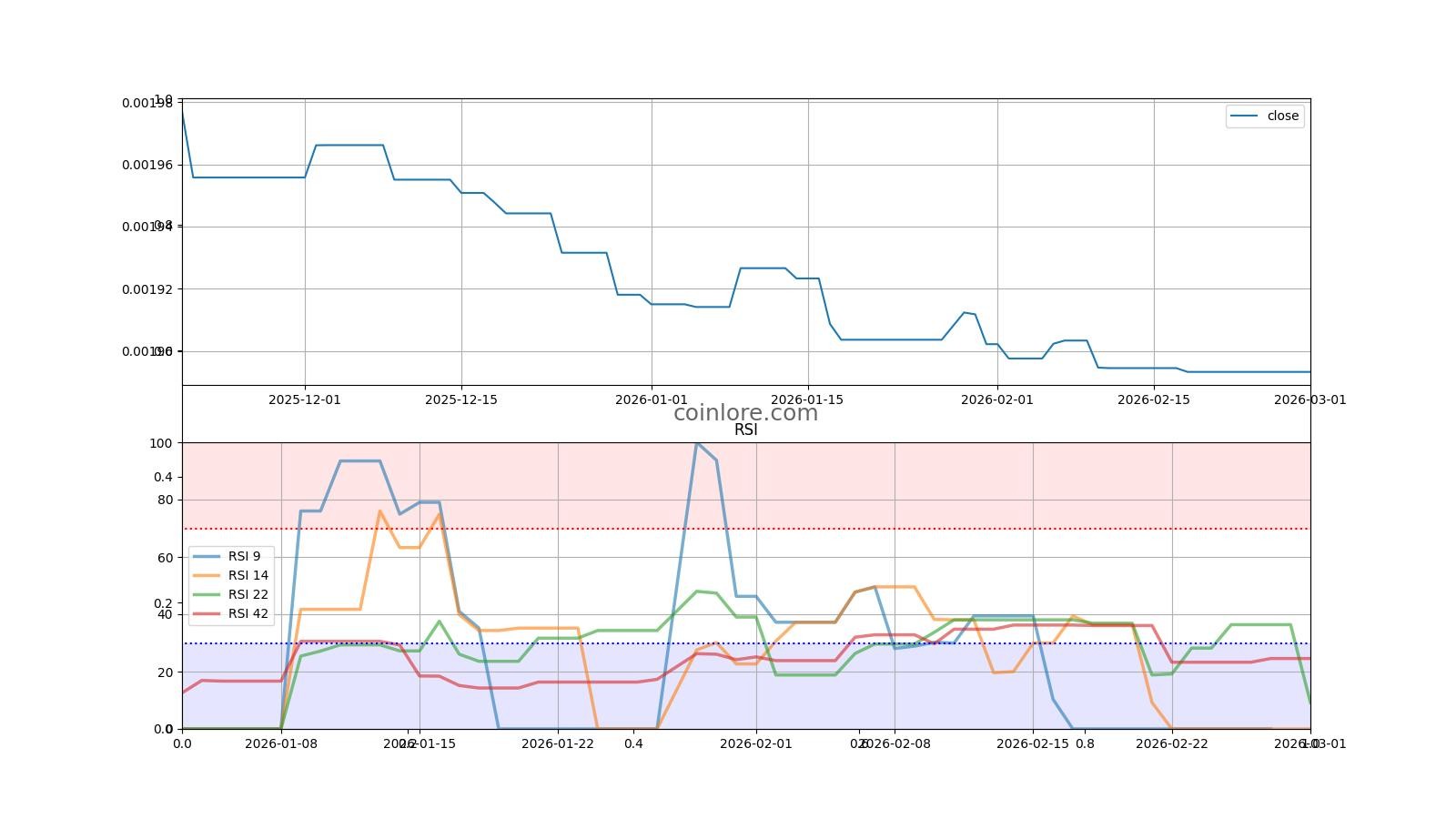 Pandora Protocol RSI indicator