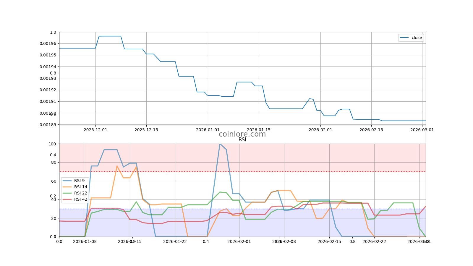 Pandora Protocol RSI indicator