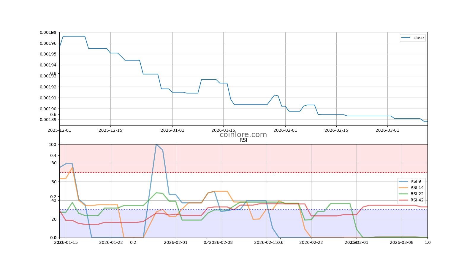 Pandora Protocol RSI indicator