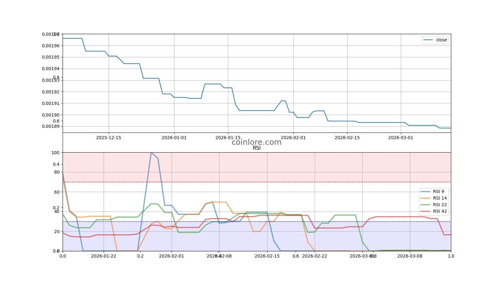 Pandora Protocol RSI indicator