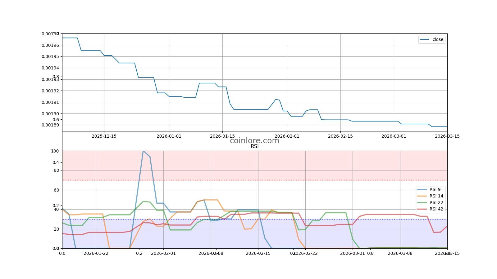 Pandora Protocol RSI indicator
