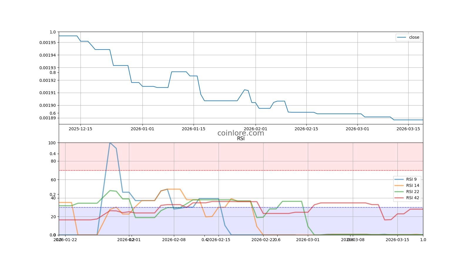 Pandora Protocol RSI indicator