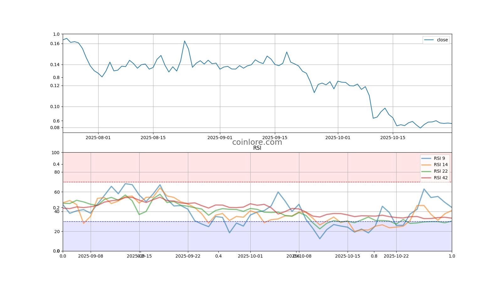 Pangolin RSI indicator