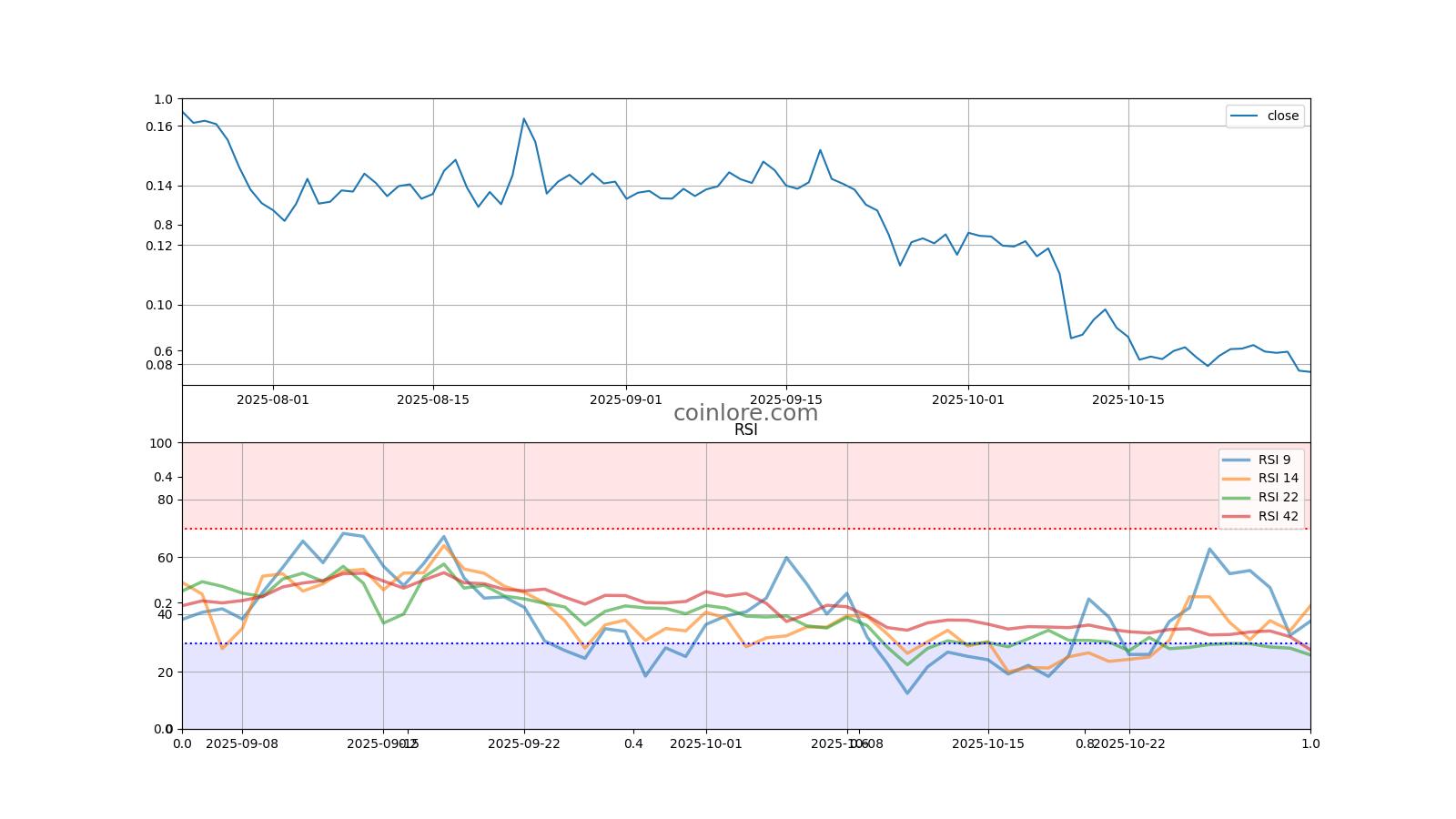 Pangolin RSI indicator