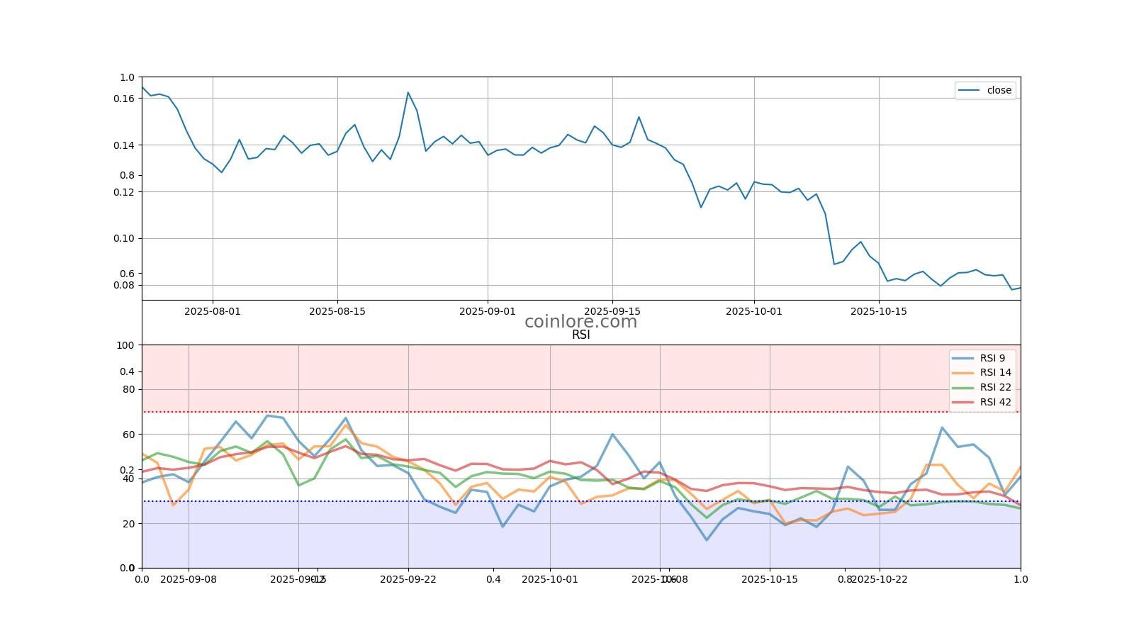 Pangolin RSI indicator