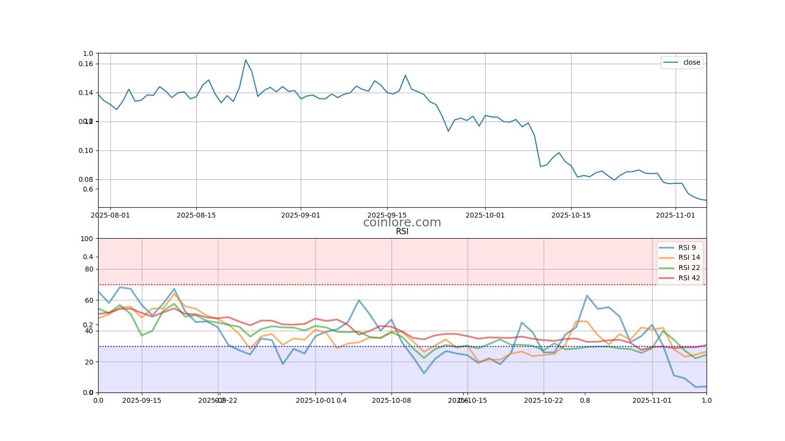 Pangolin RSI indicator