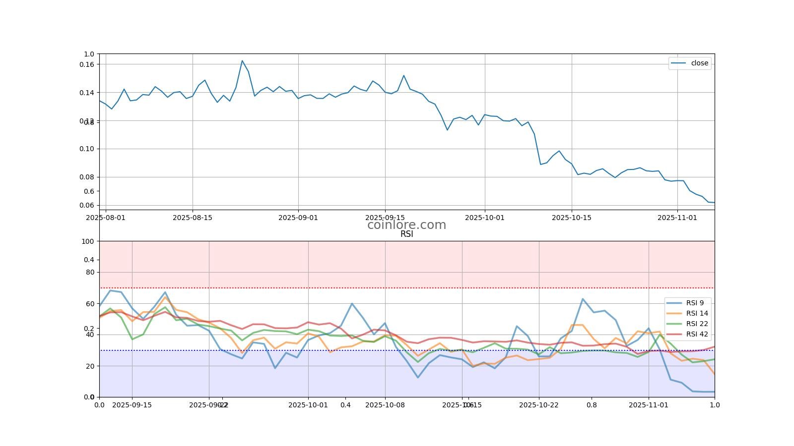 Pangolin RSI indicator