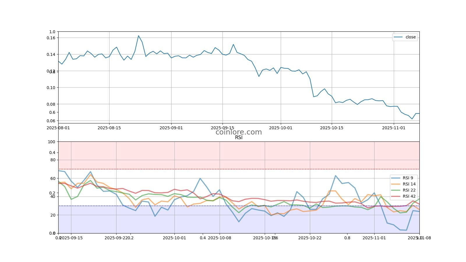 Pangolin RSI indicator