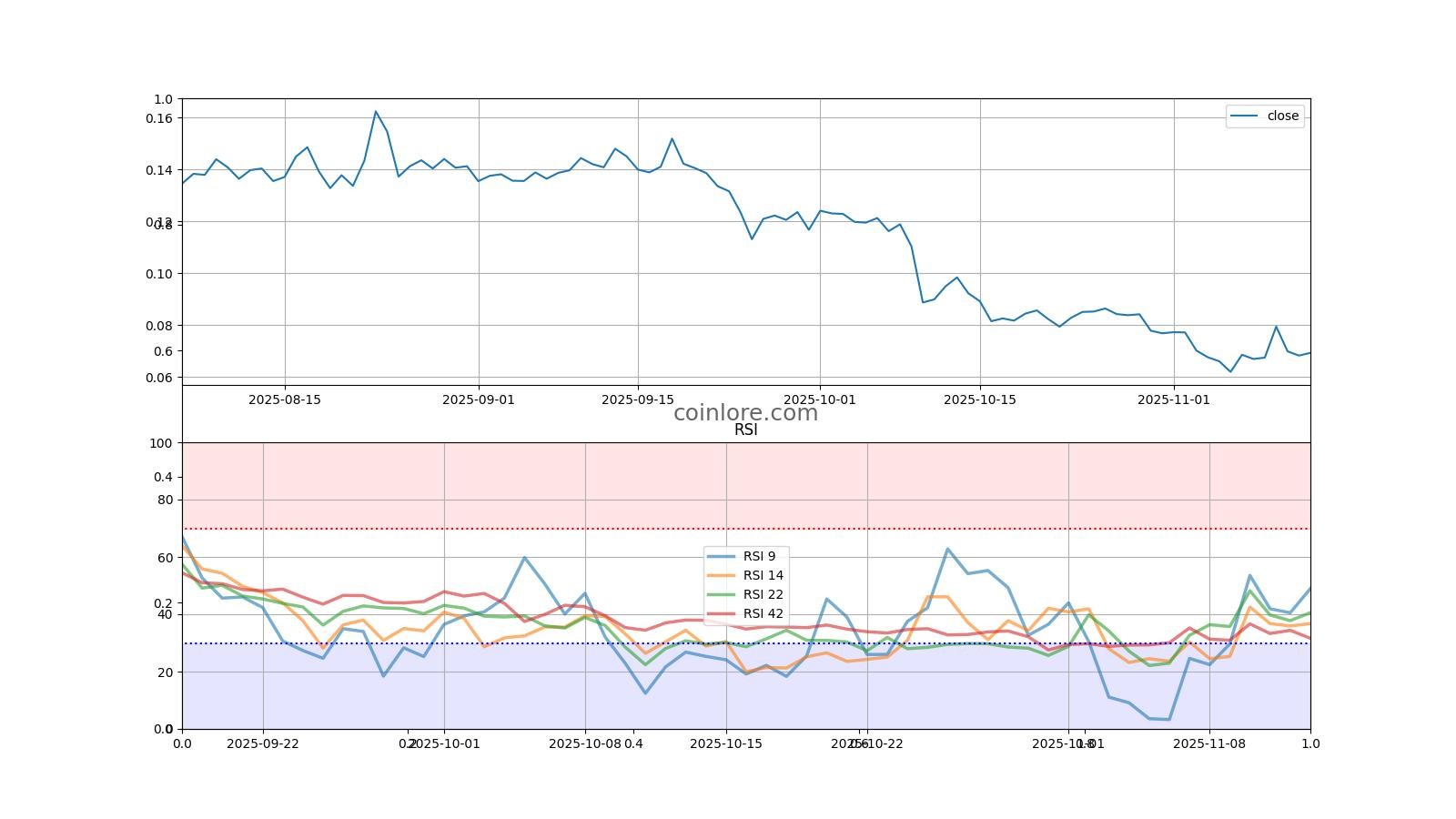 Pangolin RSI indicator