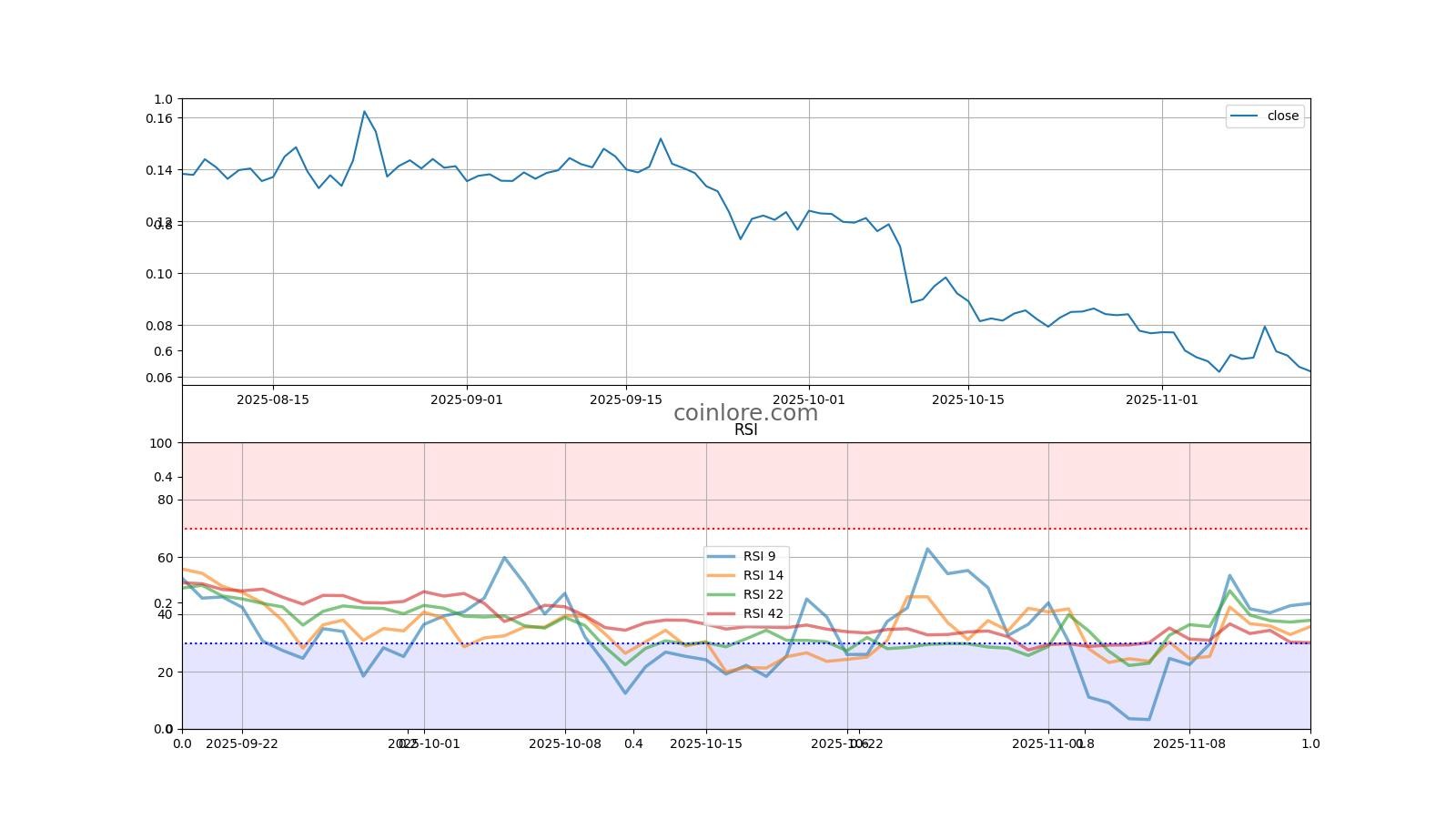 Pangolin RSI indicator
