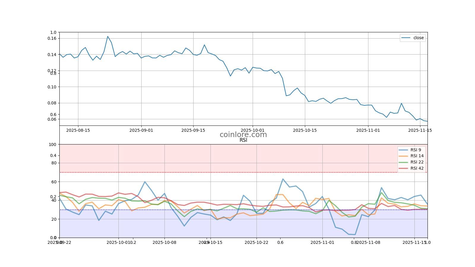 Pangolin RSI indicator