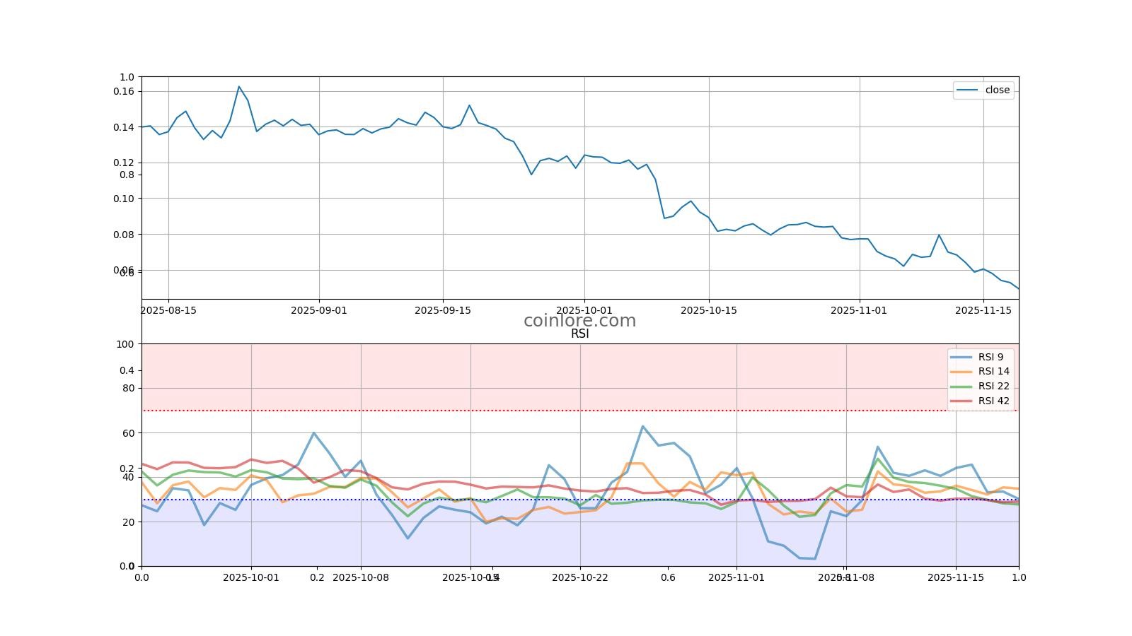 Pangolin RSI indicator