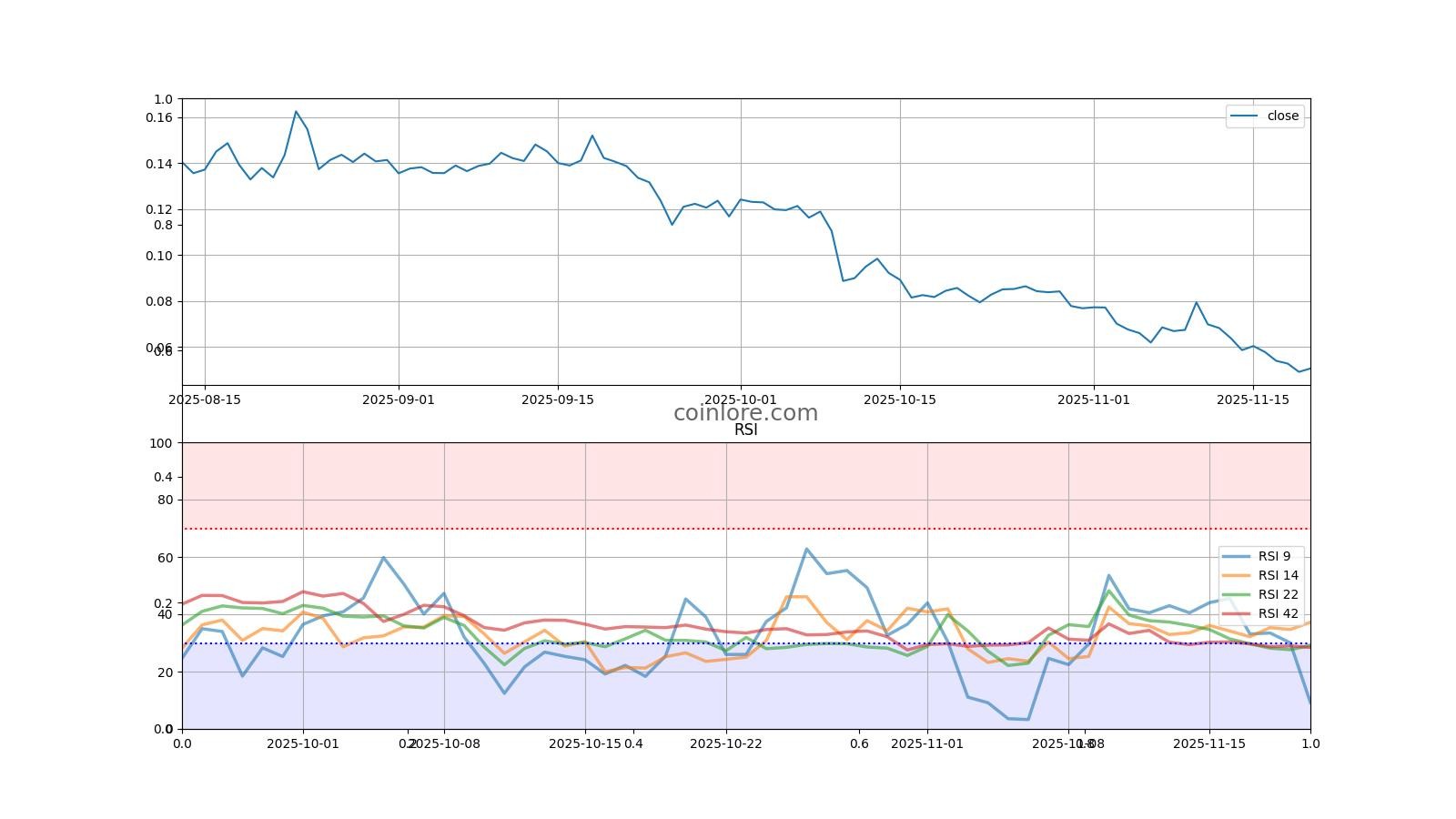 Pangolin RSI indicator