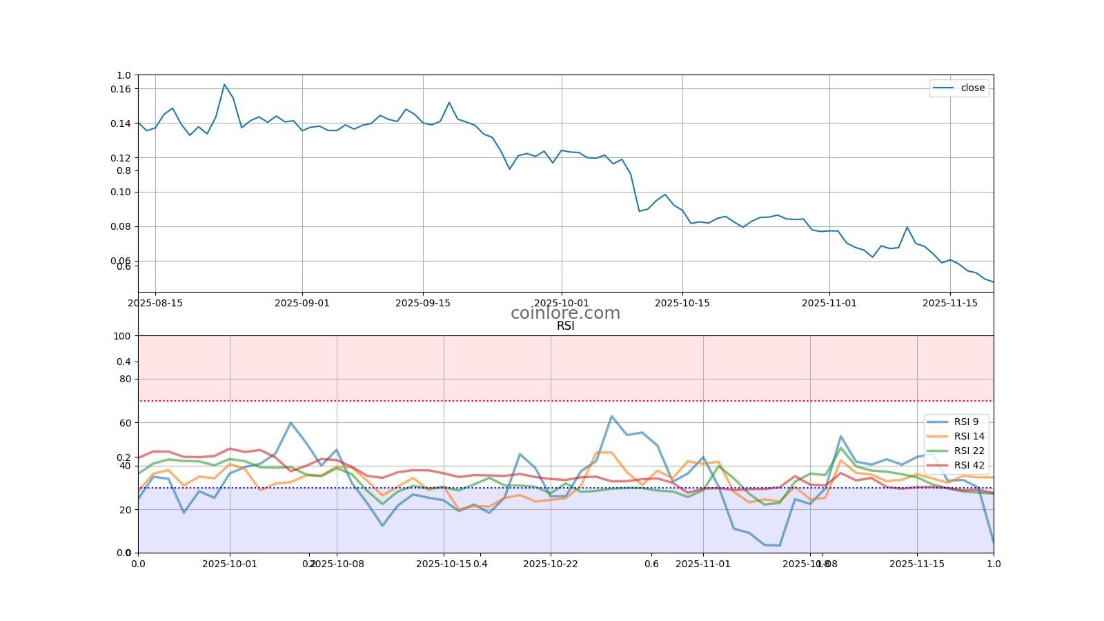 Pangolin RSI indicator