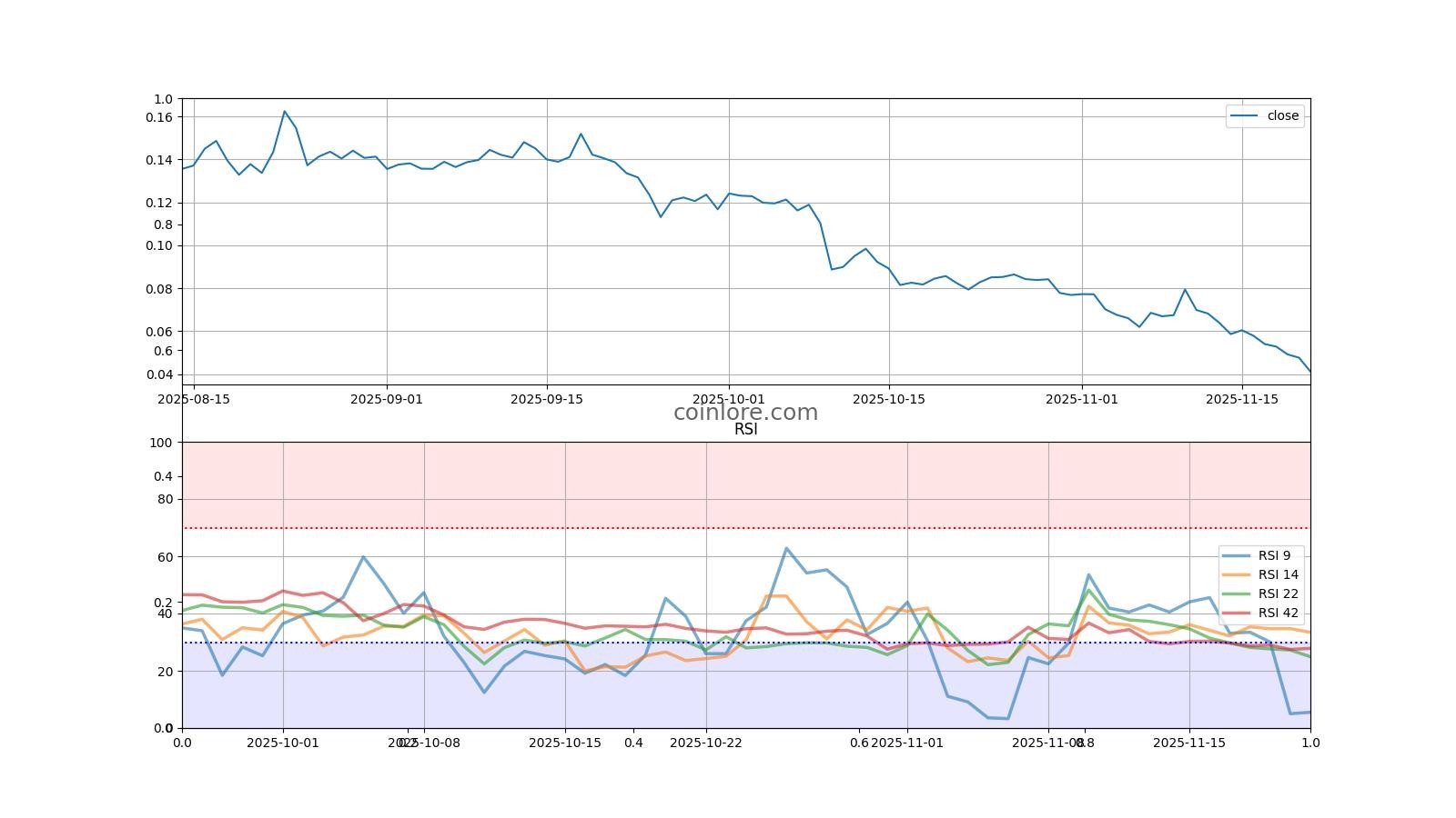 Pangolin RSI indicator