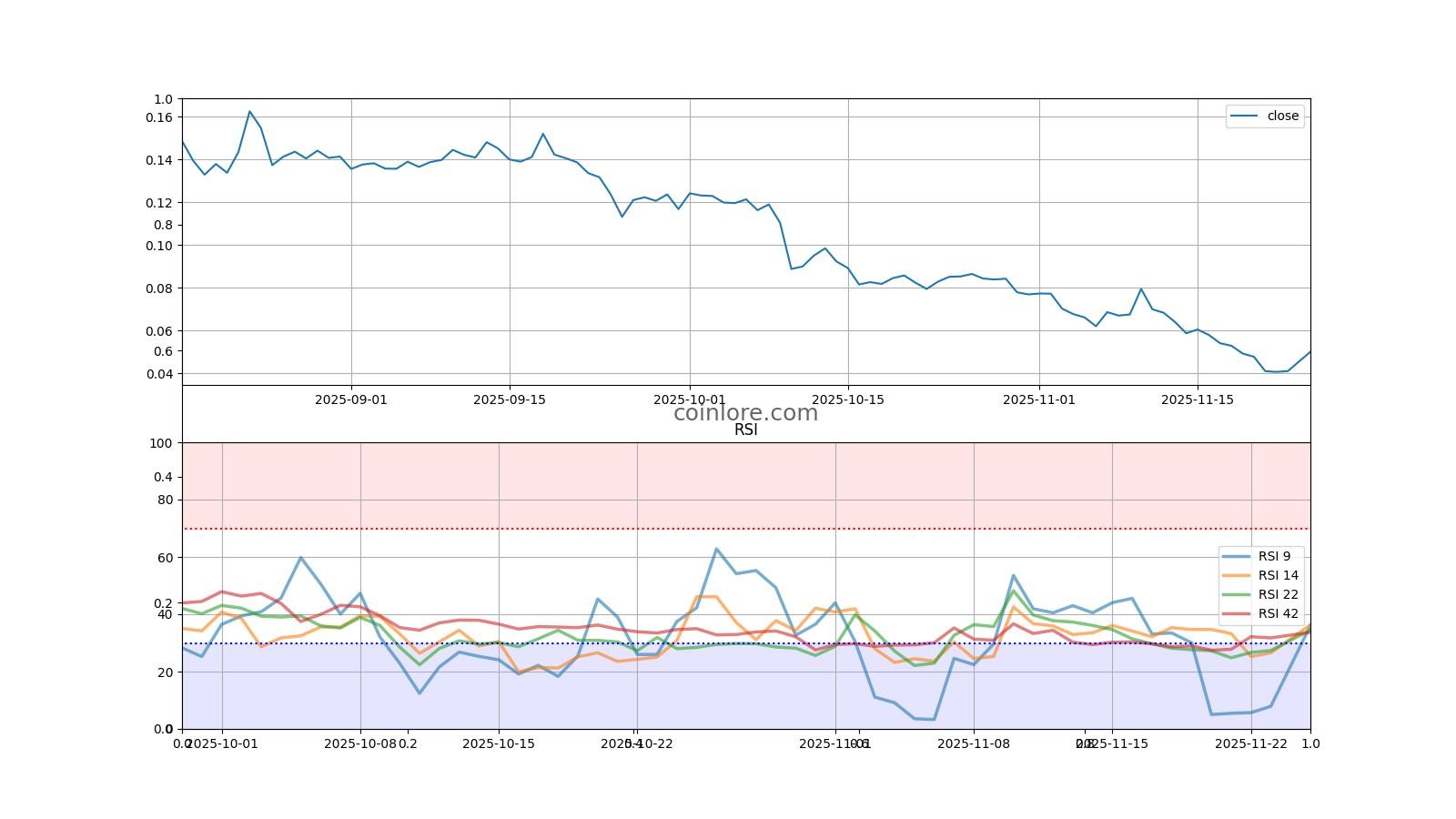 Pangolin RSI indicator