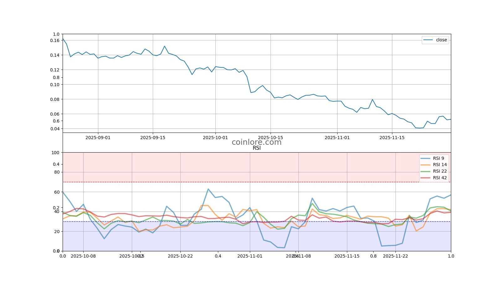 Pangolin RSI indicator